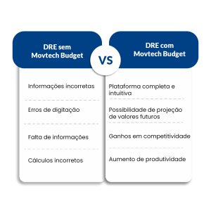 Entenda o que é DRE e quais suas principais aplicações